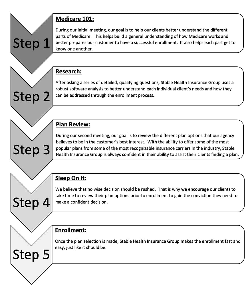 Our Process | Stable Health Insurance Group
