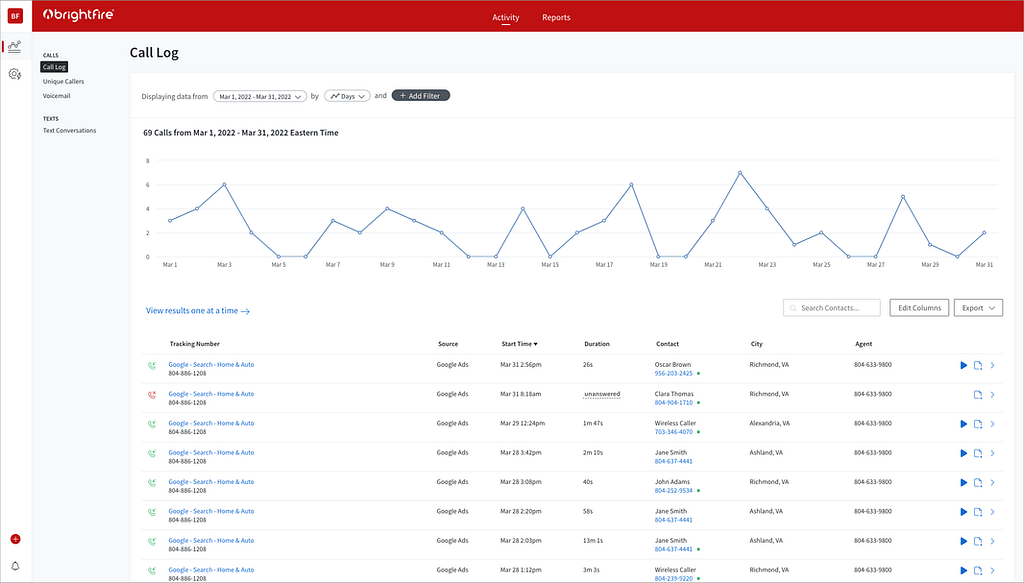 New Call Tracking Dashboard for PPC Advertising | BrightFire