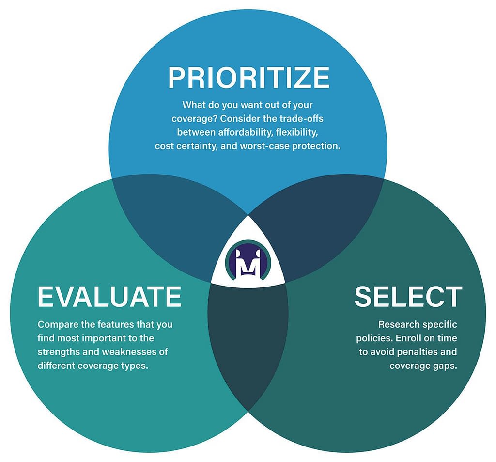 The MediSmart Way | MediSmart Advisors