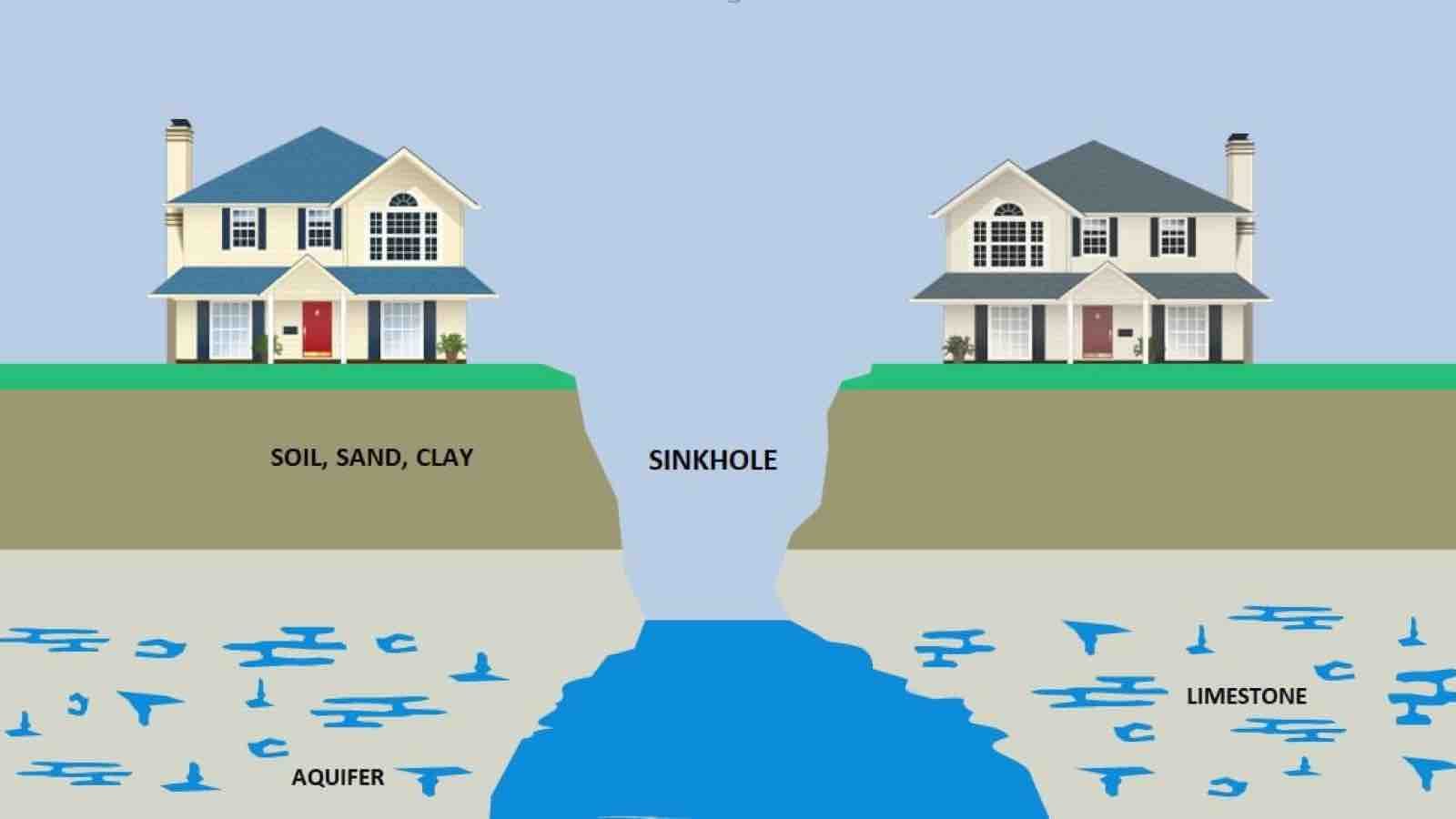 Sinkholes Diagram