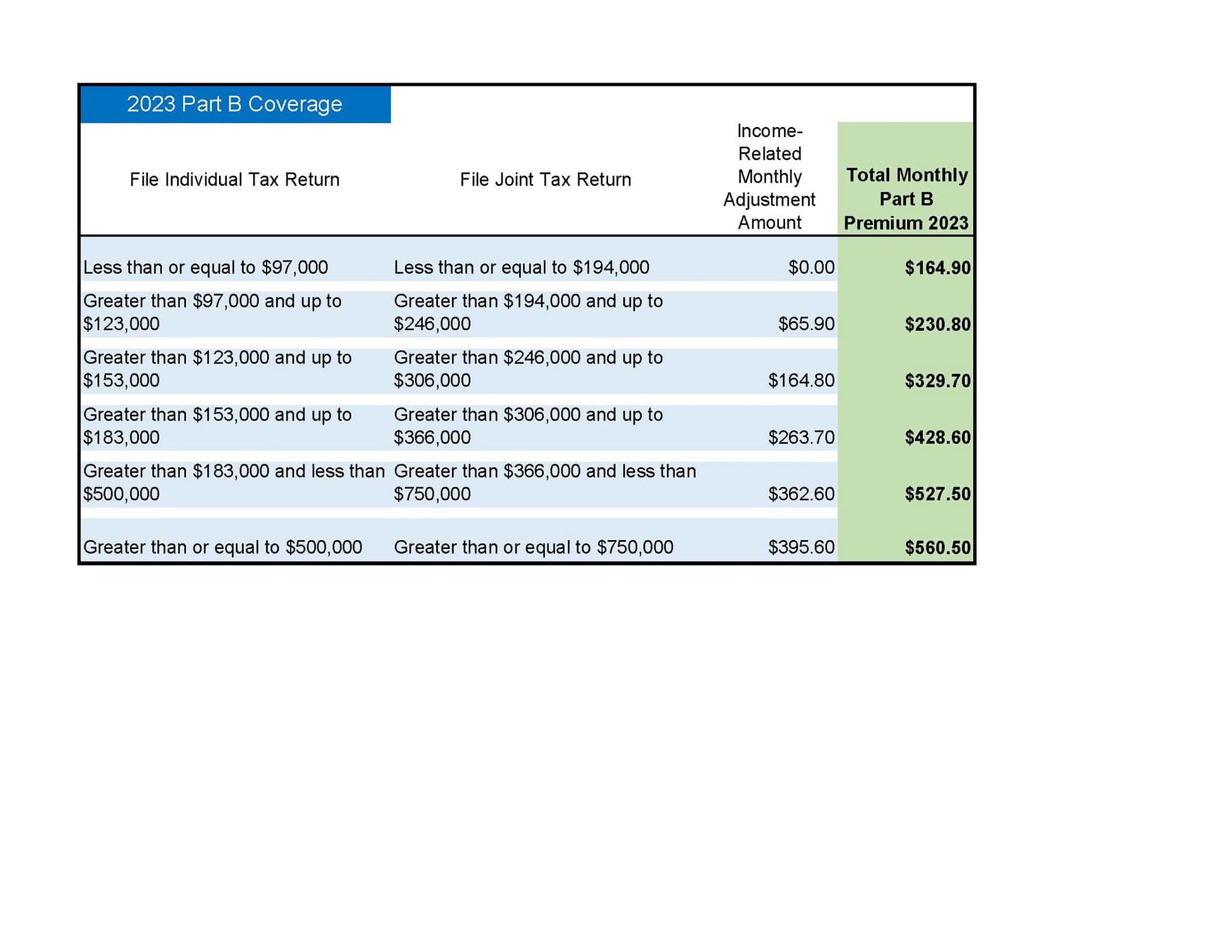 IRMAA: Your income and Part B | MediSmart Advisors