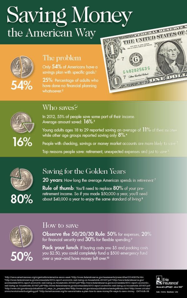Infographic: Saving Money the American Way | Pardridge Insurance Agency ...