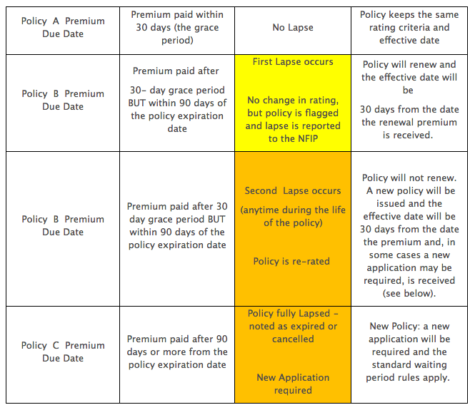 The "Lapse Rule" Could Wash Away Your Current Flood Policy | TWFG ...